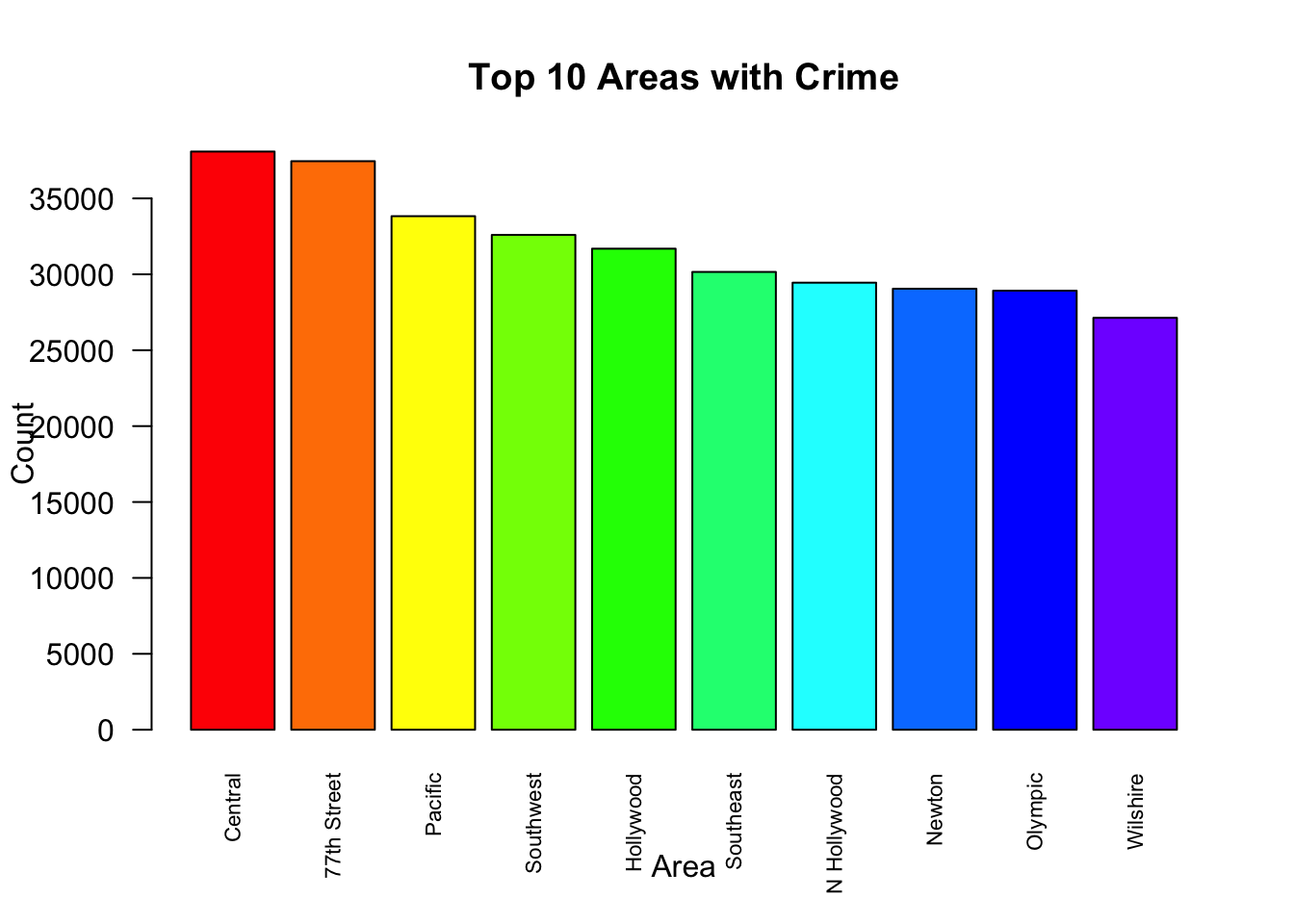 Los Angeles Crime